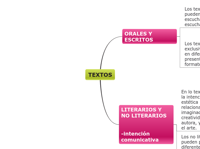 TEXTOS - Mind Map